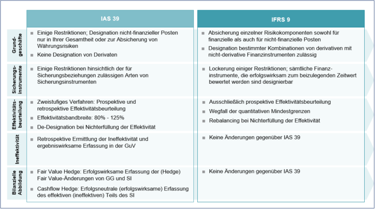 Hedge Accounting – Unterschiede IAS 39 und IFRS 9 Hedge Accounting – Unterschiede IAS 39 und IFRS 9