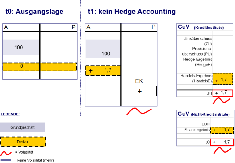 Abb. 13: Beispiel zum Hedge Accounting (I)