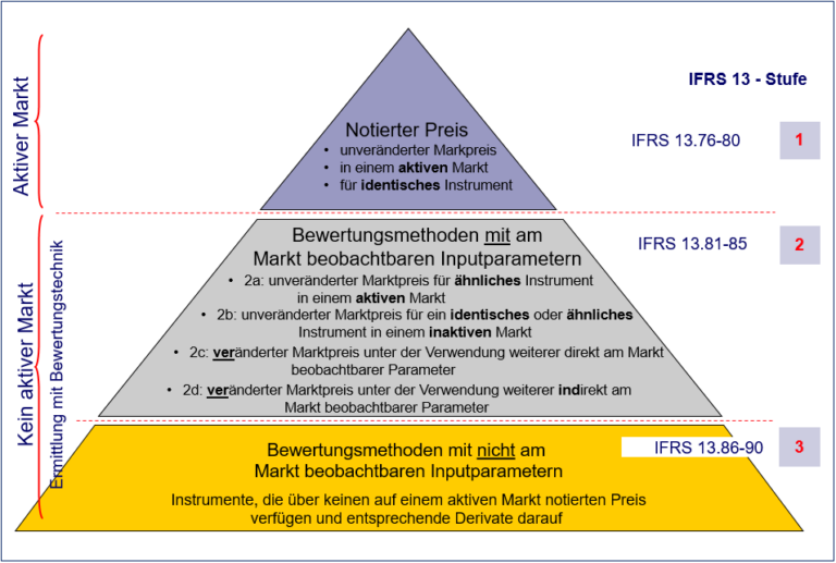 Fair Value-Hierarchie